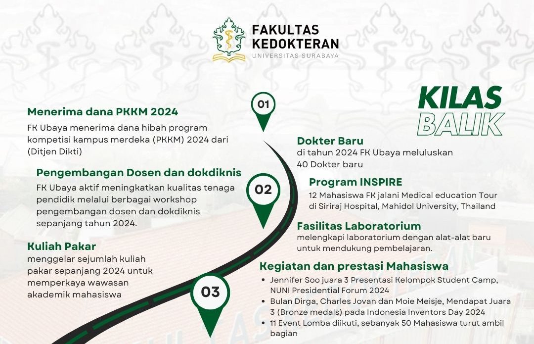 Perjalanan FK Ubaya Sepanjang 2024 - Fakultas Kedokteran